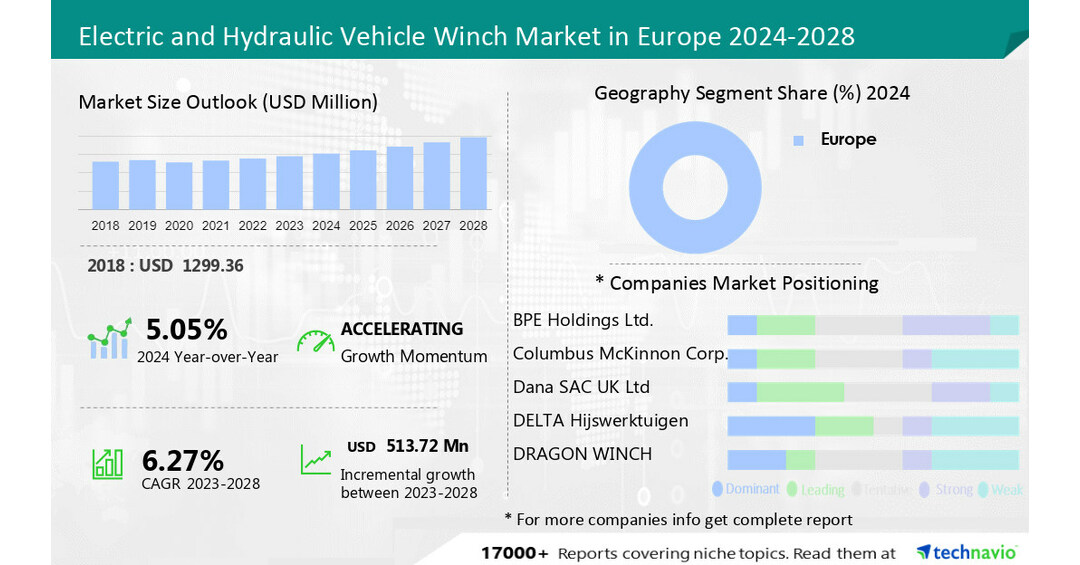Electric And Hydraulic Vehicle Winch Market in Europe Size to Grow by ...