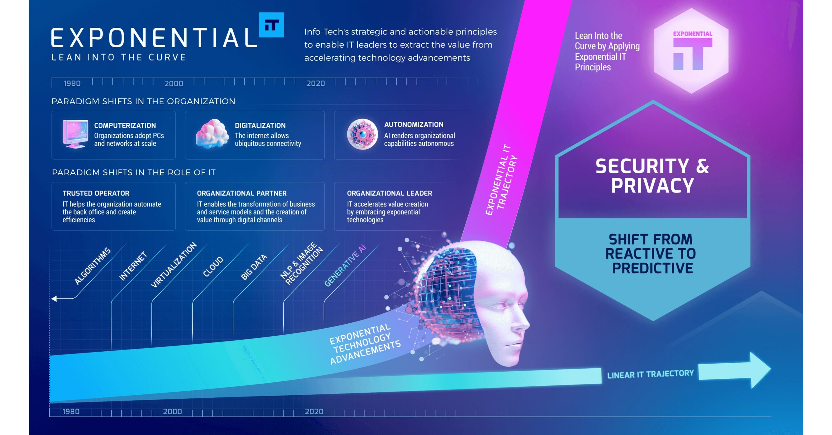 Redefining Security With AI: Info-Tech Research Group Releases Blueprint for Security and ...