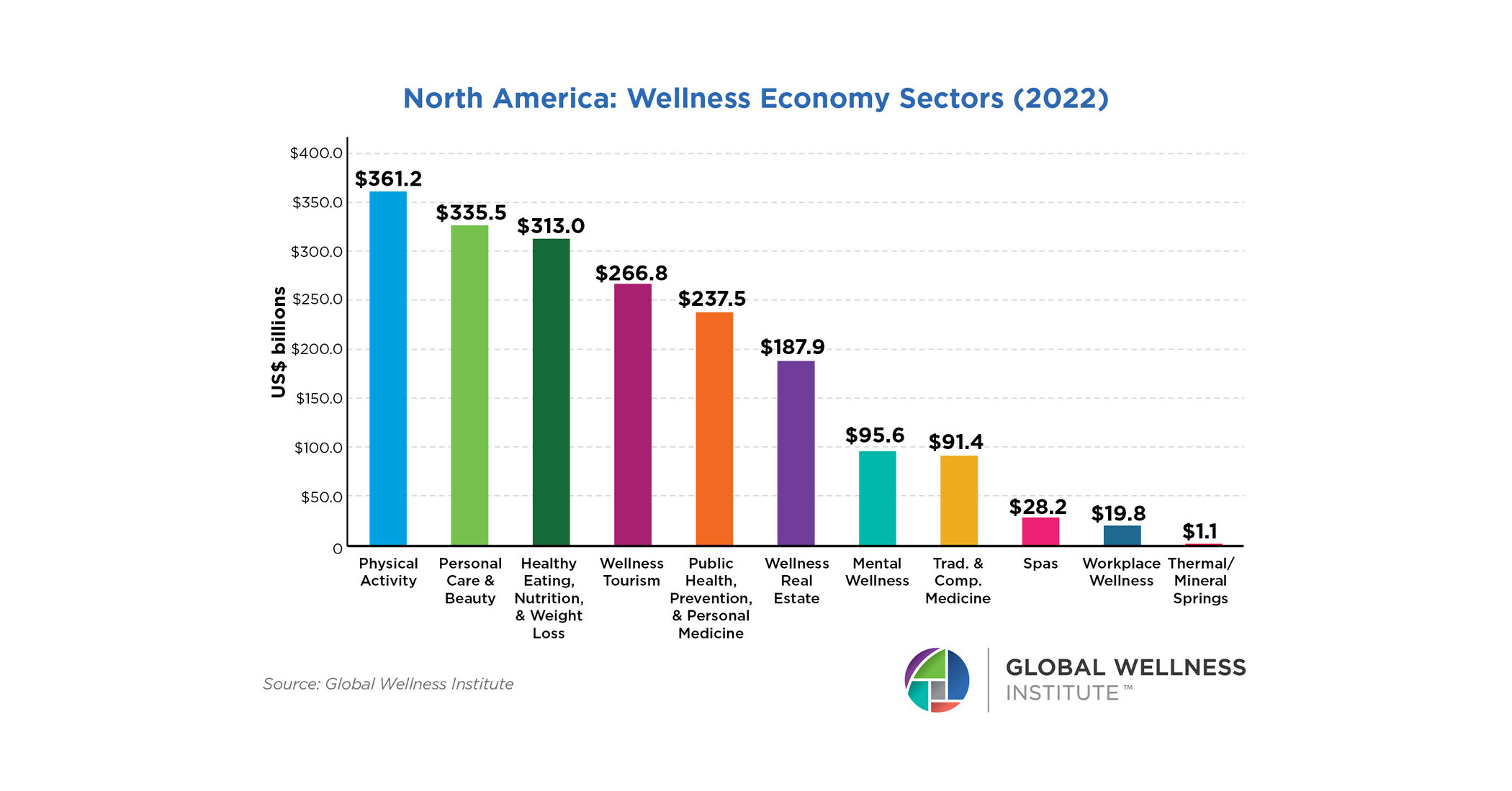 Global Wellness Institute Ranks 145 Countries by Wellness Market Size