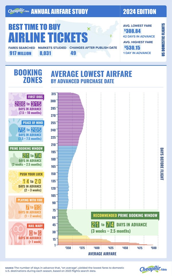 Annual Airfare Study by CheapAir.com Unveils Top Tips for Saving on ...
