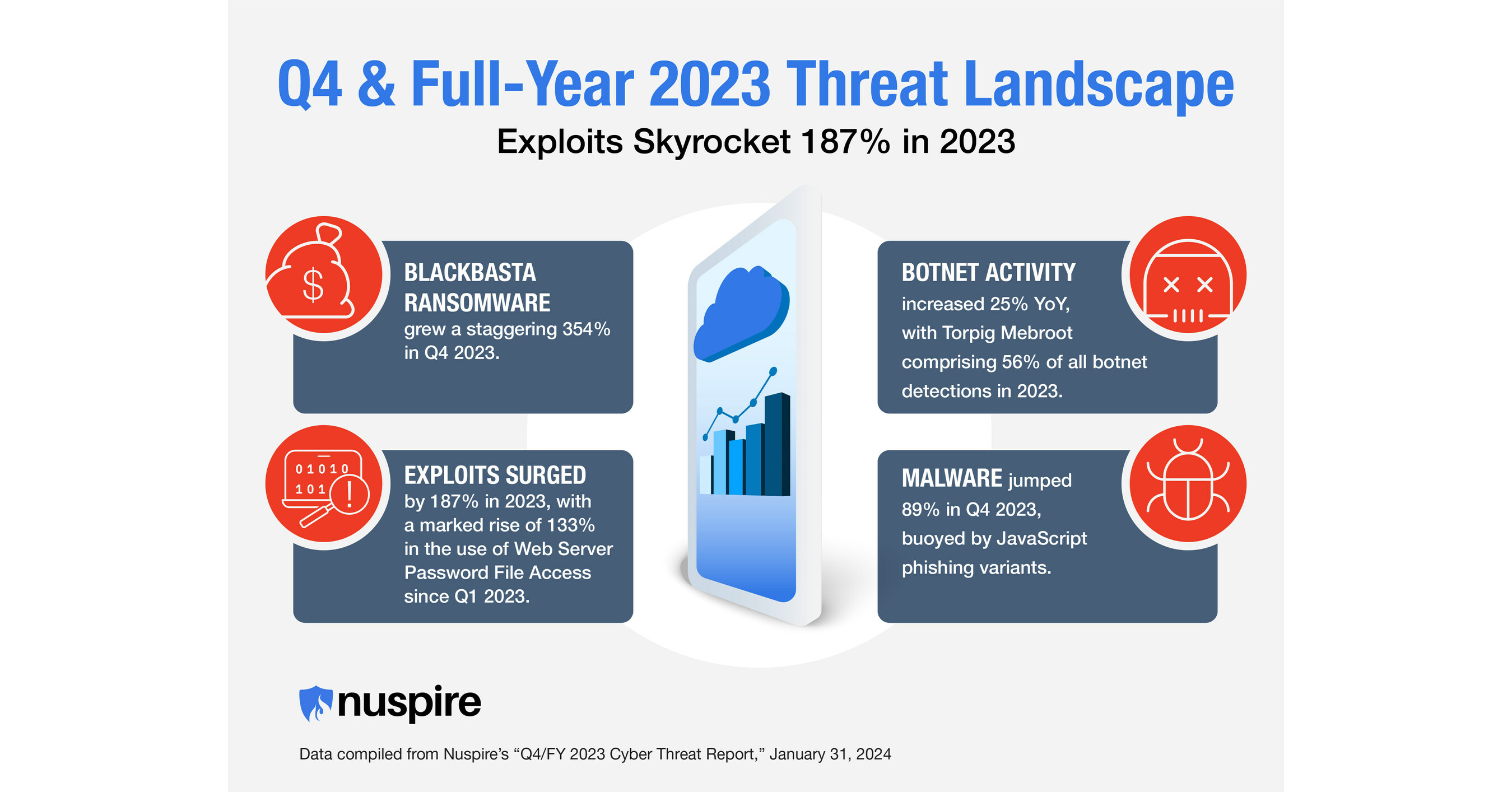 Botnets Evolve As Malware Increases And Exploits Skyrocket In 2023