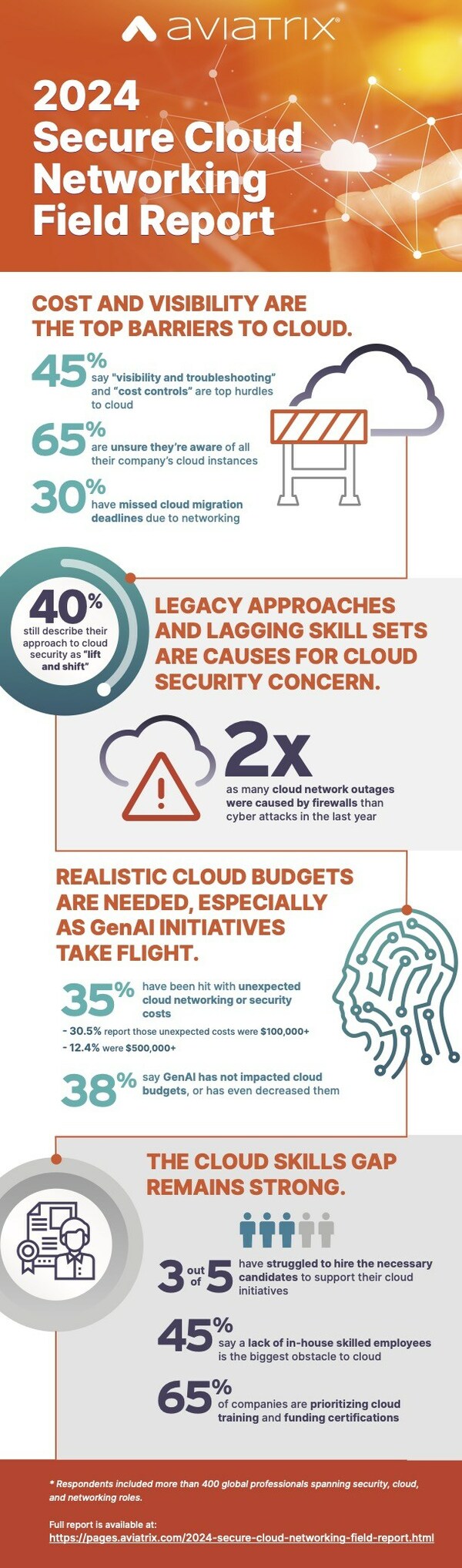 Aviatrix® 2024 Secure Cloud Networking Field Report Shows Cloud ...