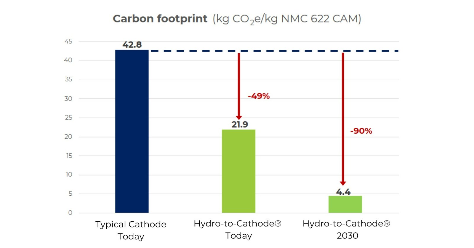 Ascend Elements "Decarbonization Path" Targets 90% Reduction in EV Battery Material Carbon ...
