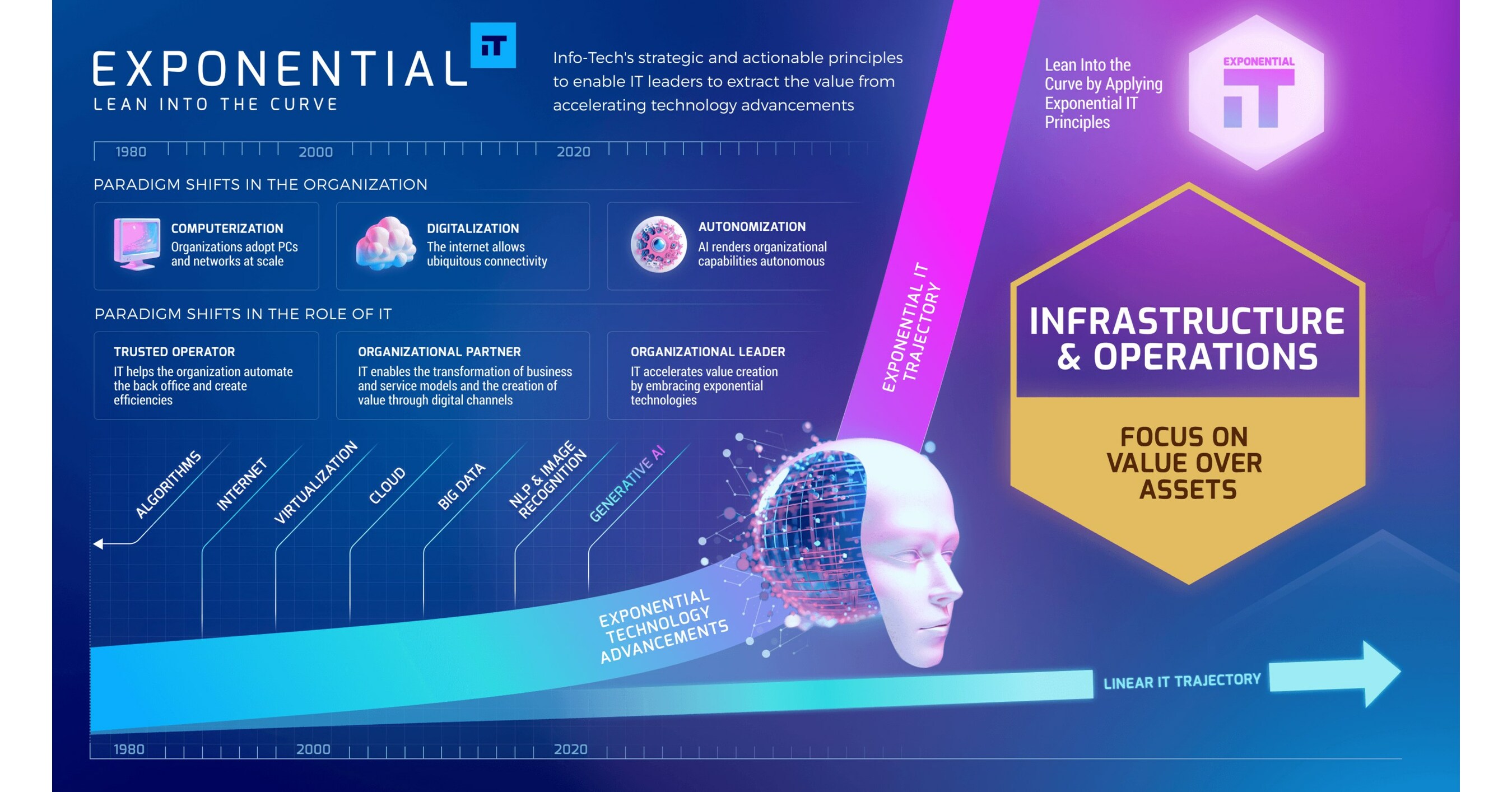 Future-Proofing IT Infrastructure: Info-Tech Research Group Publishes Insights on AI's Impact on ...