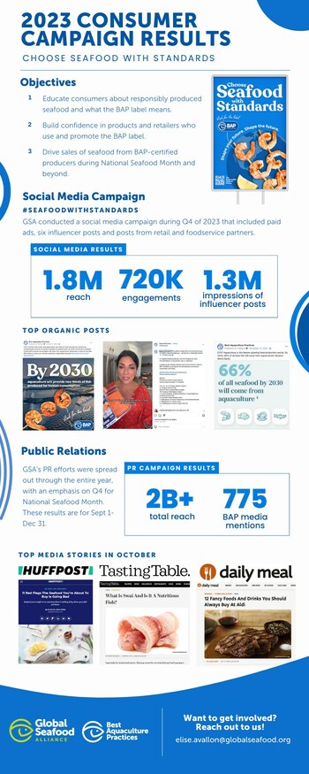 GSA Sets New Standard With Consumer Campaign Results