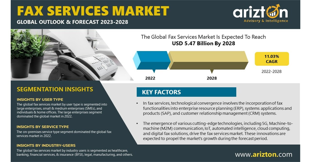 Fax Services Market is Set to Reach $5.47 Billion by 2028, Cloud and ...