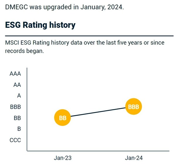MSCI ESG Upgrades DMEGC's ESG Rating to BBB