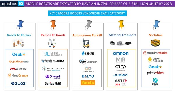 Mobile Robots Market (AGV and AMR) to reach ~$20B TAM by 2028 with an ...