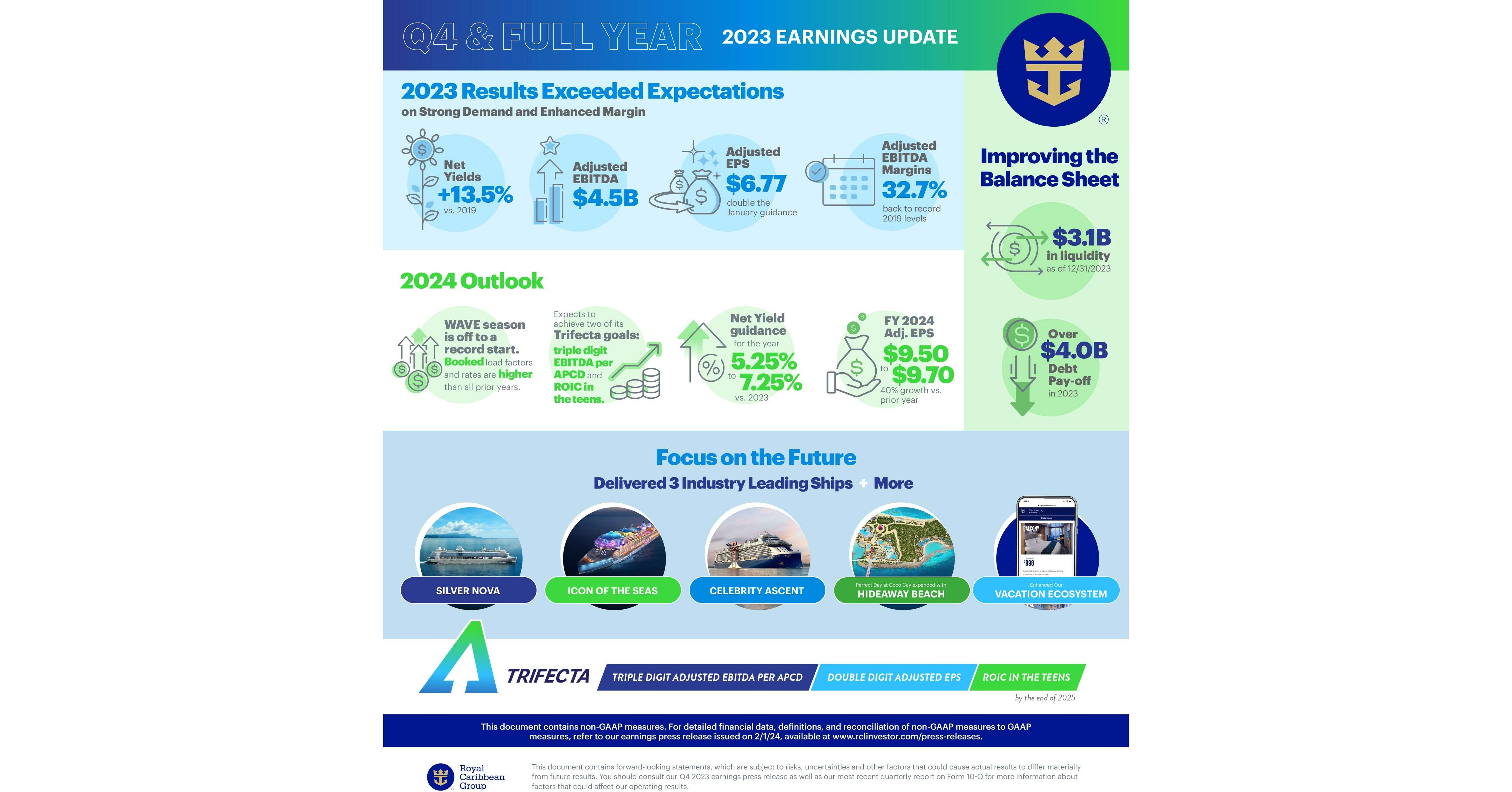 ROYAL CARIBBEAN GROUP REPORTS 2023 RESULTS AND EXPECTS RECORD EARNINGS IN 2024 ON STRONG DEMAND