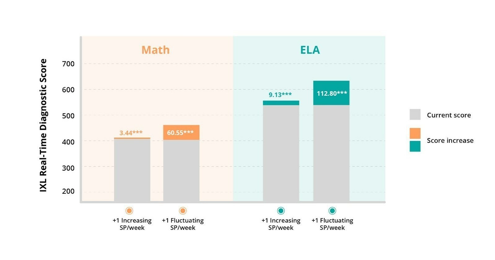 The Power of Perseverance: New Study Finds IXL's SmartScore Plays a Key ...