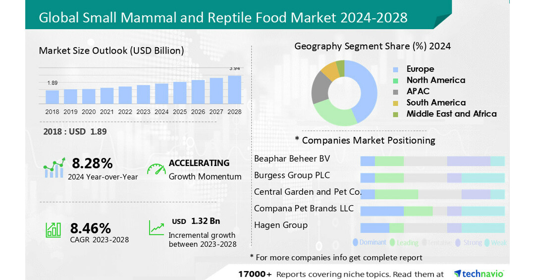 Small Mammal and Reptile Food Market Projected USD 1.32 Billion Growth ...