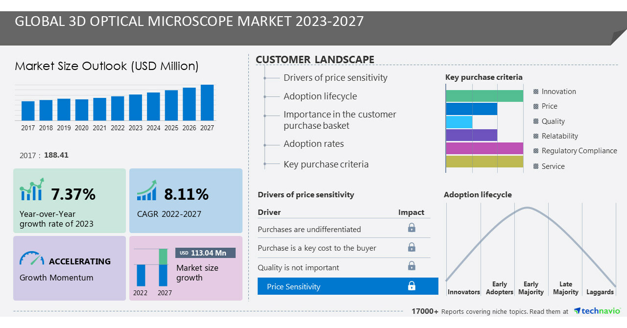 3D Optical Microscope Market to grow by USD 113.04 million from 2022 to ...
