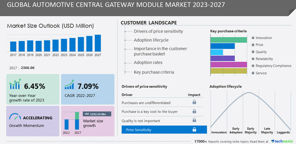 Automotive Central Gateway Module Market To Grow By USD 1.15 Billion ...