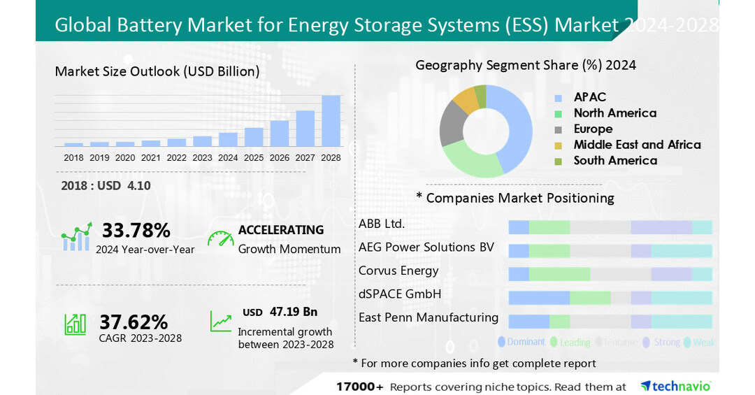 Battery For Energy Storage Systems (ESS) Market to grow by USD 47.19 ...