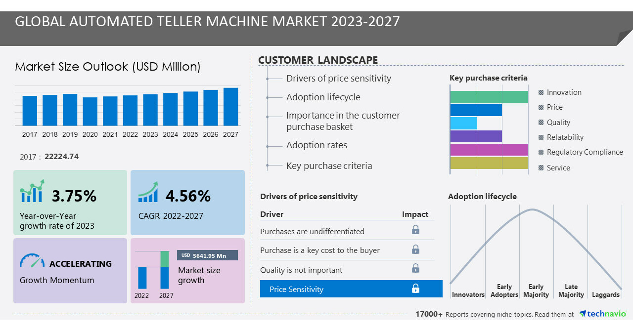 Automated Teller Machine Market size to grow by USD 5.64 billion from ...