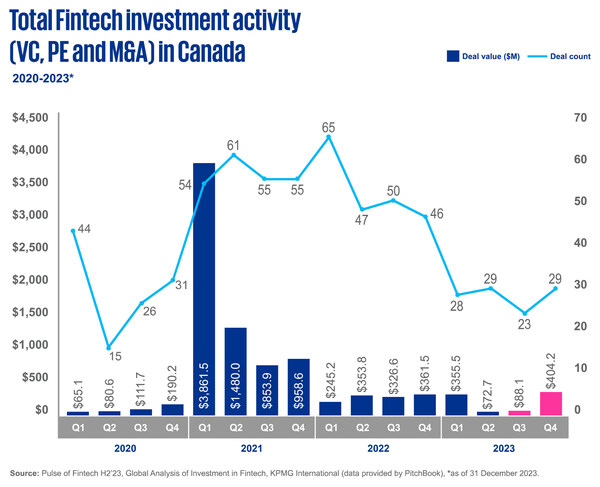 Canadian fintechs face a pivotal year after investment declined in 2023 ...