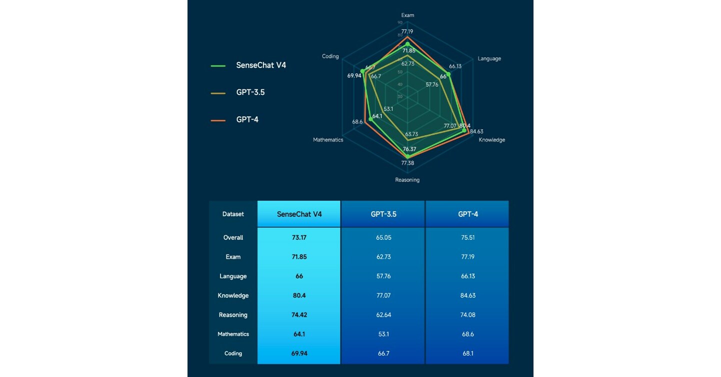 SenseTime Unveils SenseNova 4.0, Bringing Novel AI experience