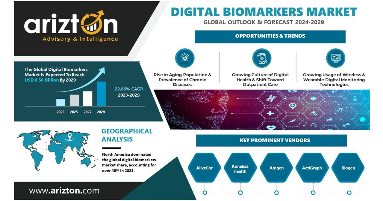 Digital Biomarkers Market to Worth $8.58 Billion by 2029, Increasing ...