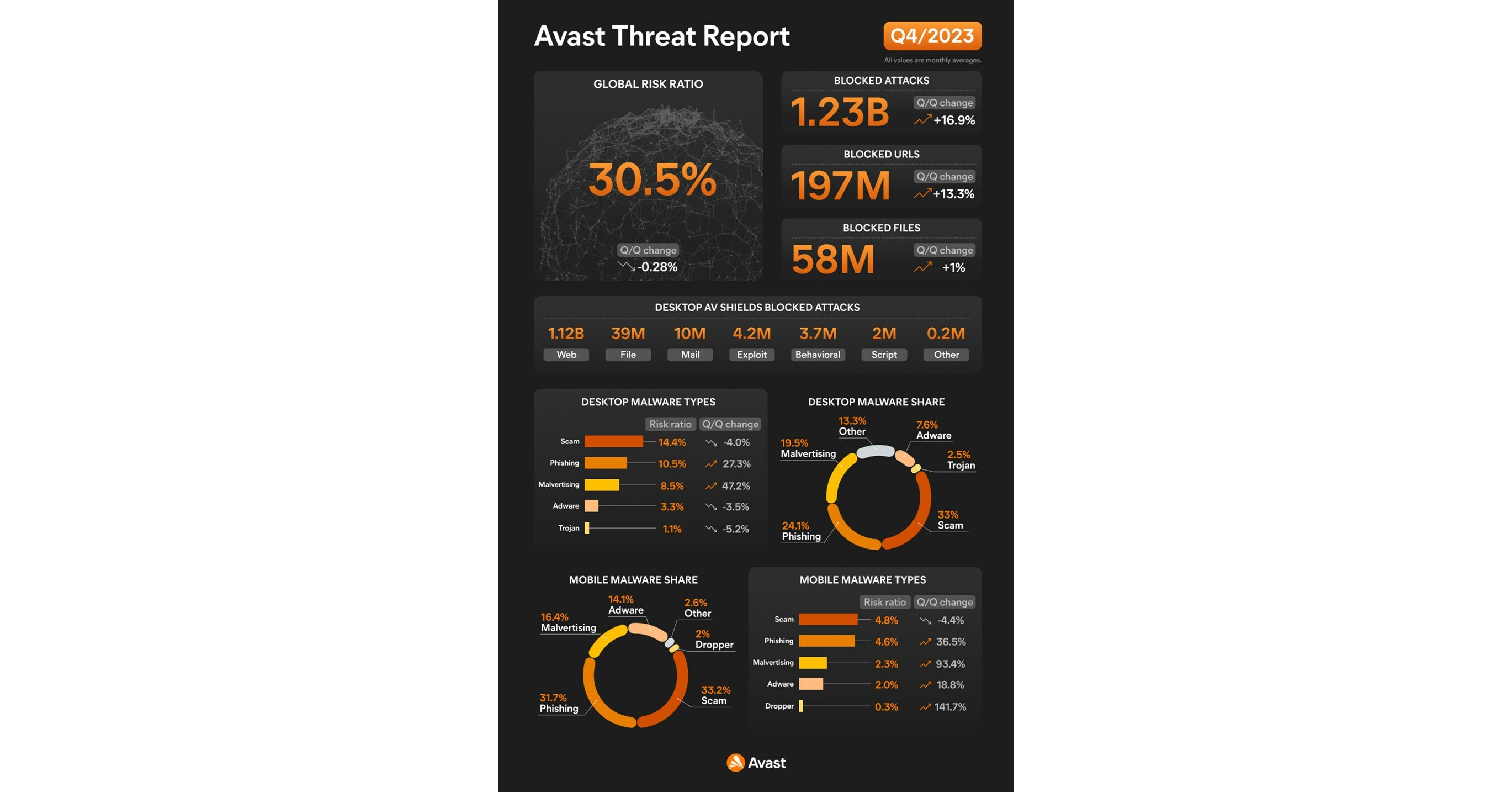 Avast Blocks Record Breaking 10 Billion Attacks in 2023, Nearly a 50% ...