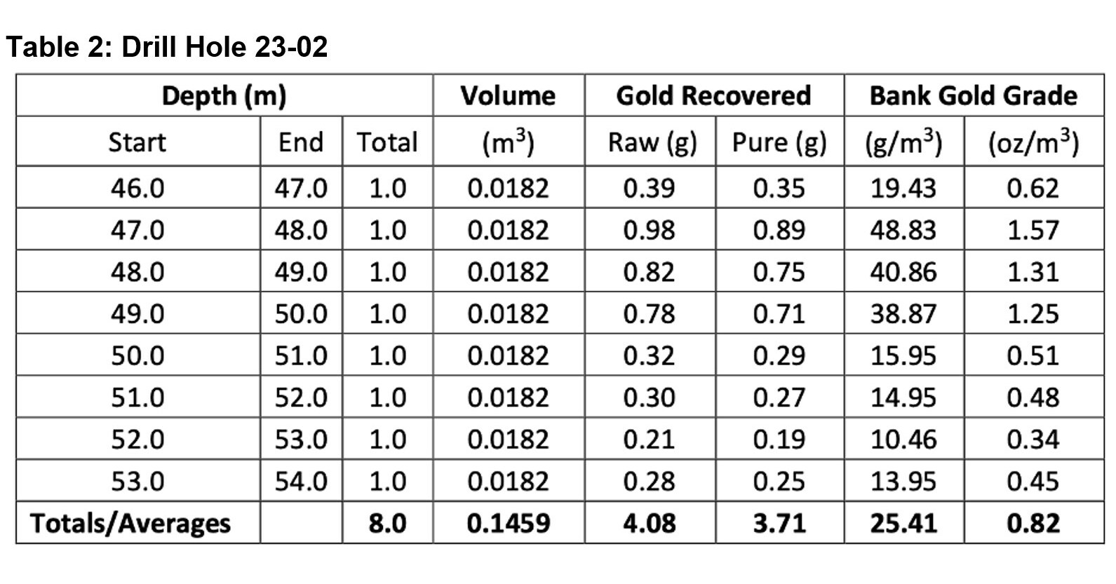 Omineca Intercepts 8 Meters of 25.41 g/m3 Placer Gold in Geotechnical ...