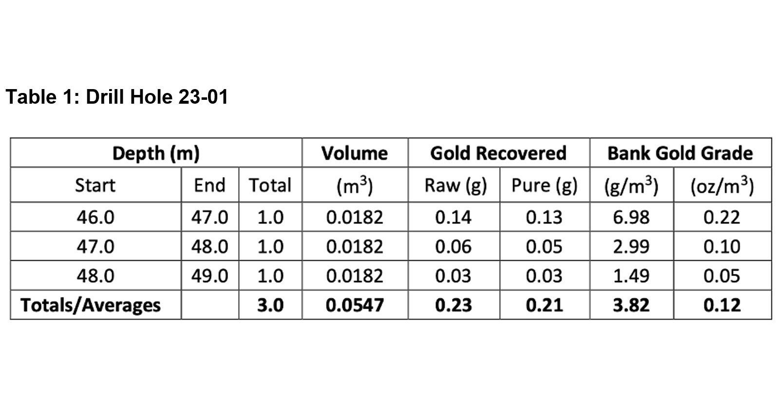 Omineca Intercepts 8 Meters of 25.41 g/m3 Placer Gold in Geotechnical ...
