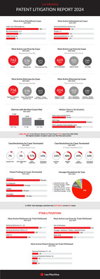 Lex Machina Releases 2024 Patent Litigation Report - The Malaysian Reserve