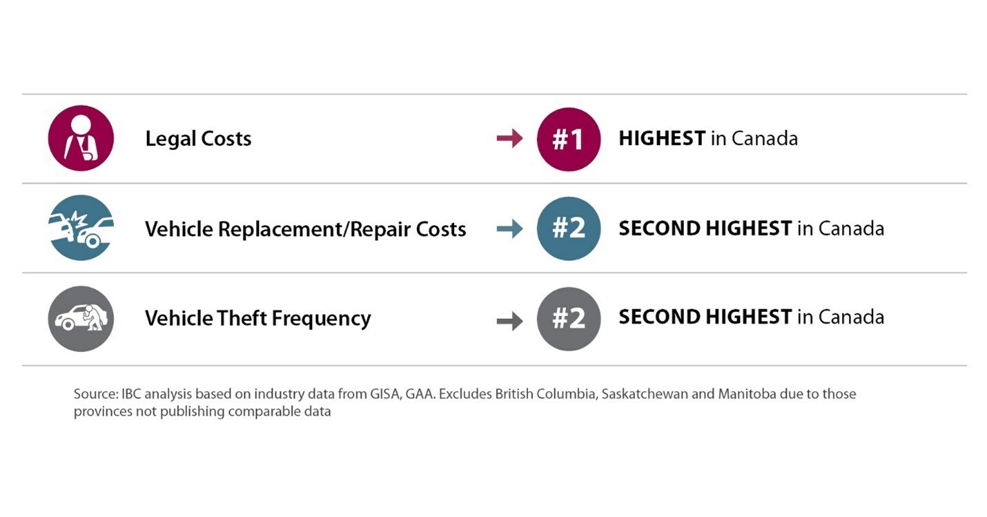Alberta auto insurance system cost pressures among highest in Canada