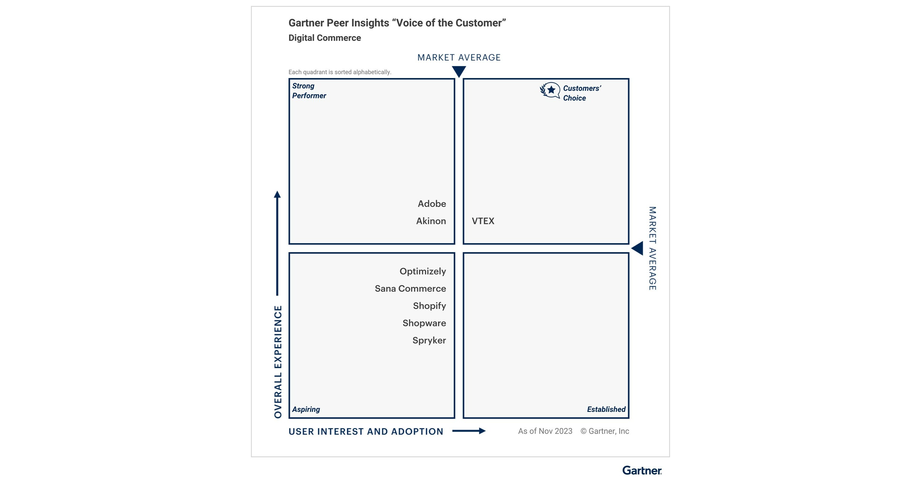 VTEX Recognized as Sole Vendor Named as a Customers' Choice in the 2024 ...
