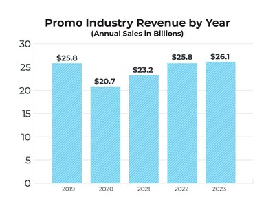 Swag Sales Increase To $26.1 Billion, Setting New Record