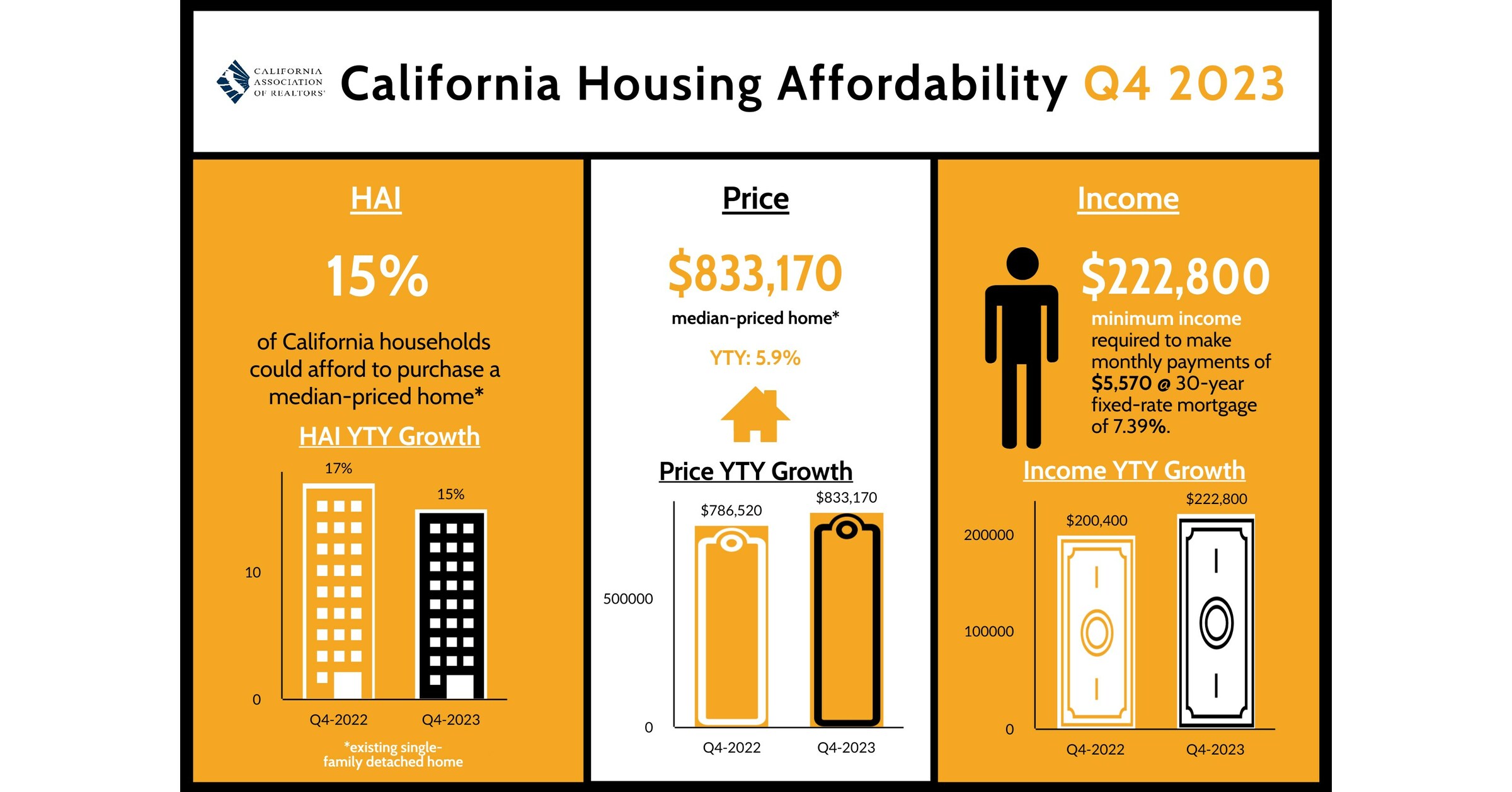 Elevated interest rates and home inventory shortage keep California ...