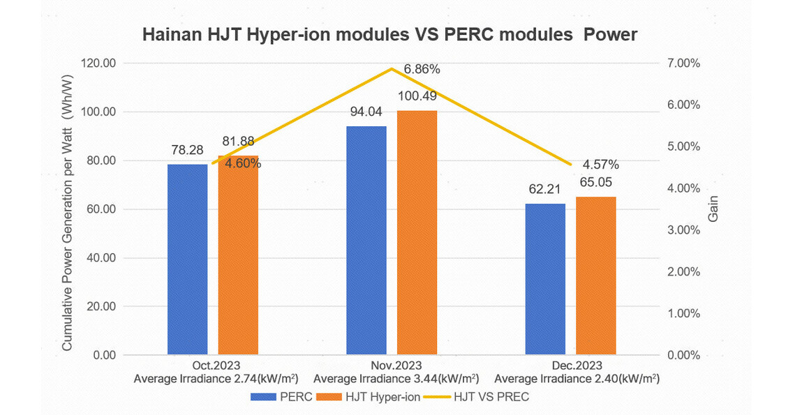 Power Generation Gain Reached 6.86%, Empirical Data of Risen Energy's ...