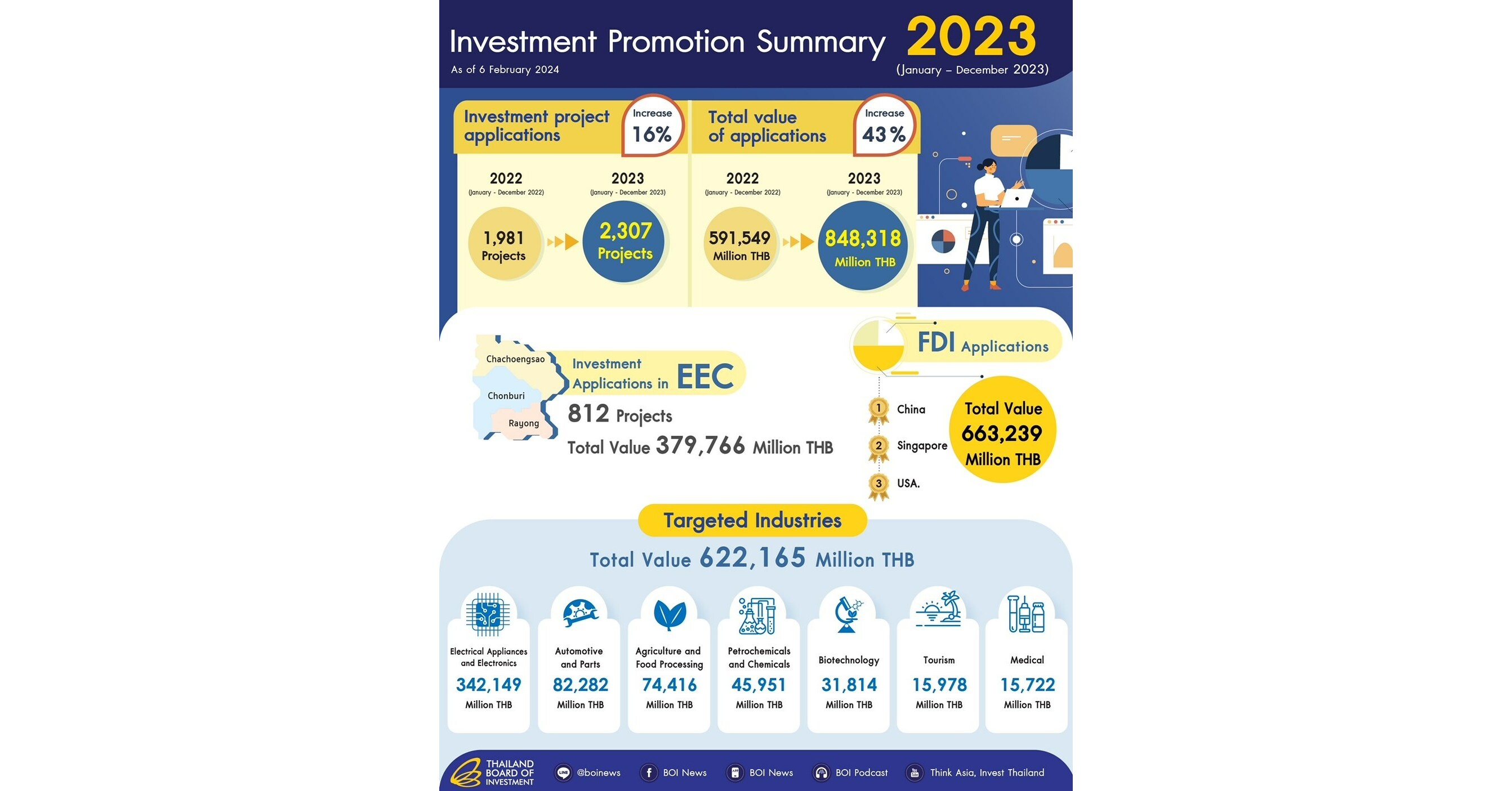 Thailand BOI Says 2023 Investment Applications up 43% to USD 24 Billion as Large FDI Projects Soar