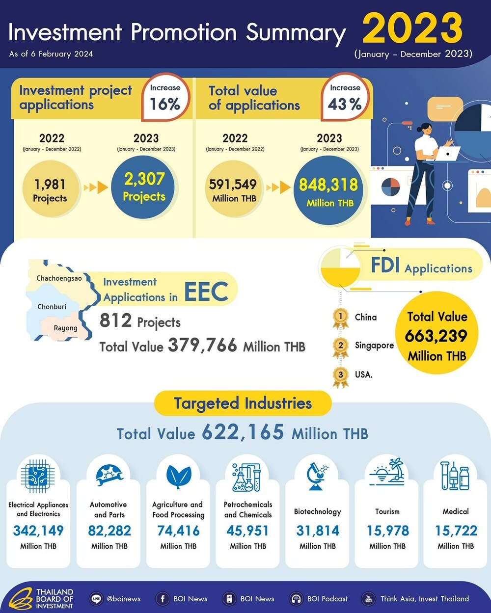Thailand BOI Says 2023 Investment Applications up 43% to USD 24 Billion ...