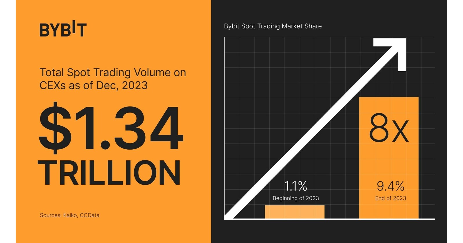 Bybit's Market Share Eightfolded Amidst Record-Breaking $1.34tn Total ...