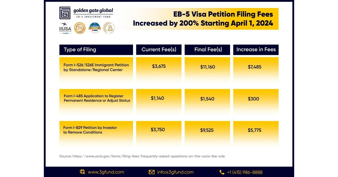 EB-5 Visa Petition Filing Fees Increased by 200% Starting April 1, 2024