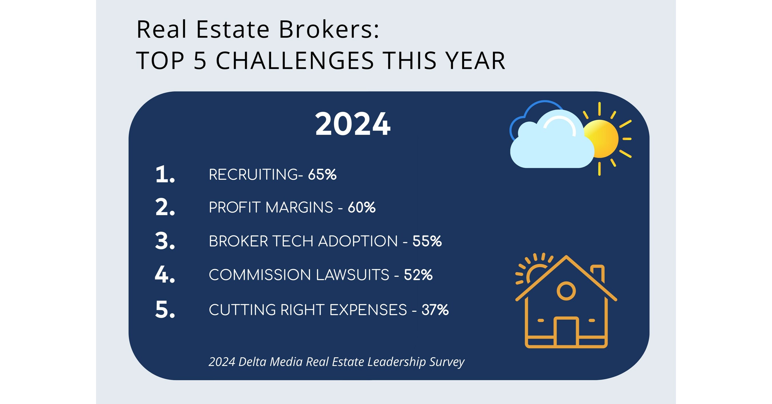 Delta Survey Reveals Real Estate Brokers' Top 5 Challenges for 2024