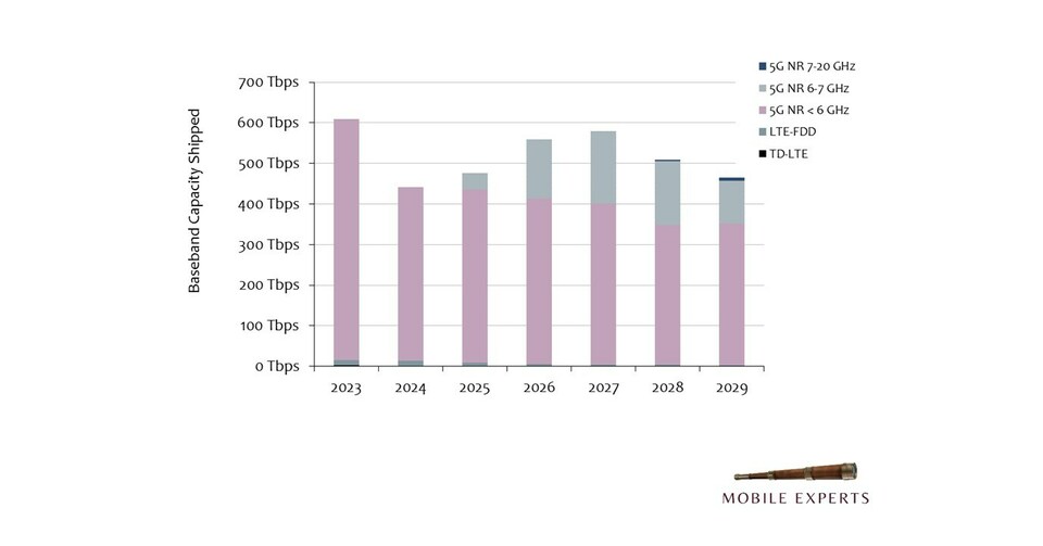The Next Wave of 5G Deployment: FR3 Frequency Bands