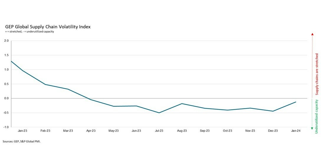 RED SEA ATTACKS DRIVE TRANSPORTATION COSTS TO 15-MONTH HIGH AND SAFETY ...
