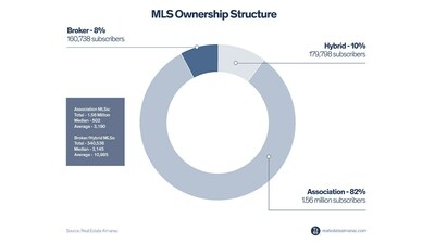 T3 Sixty Unveils 2024 US Organized Real Estate Rankings
