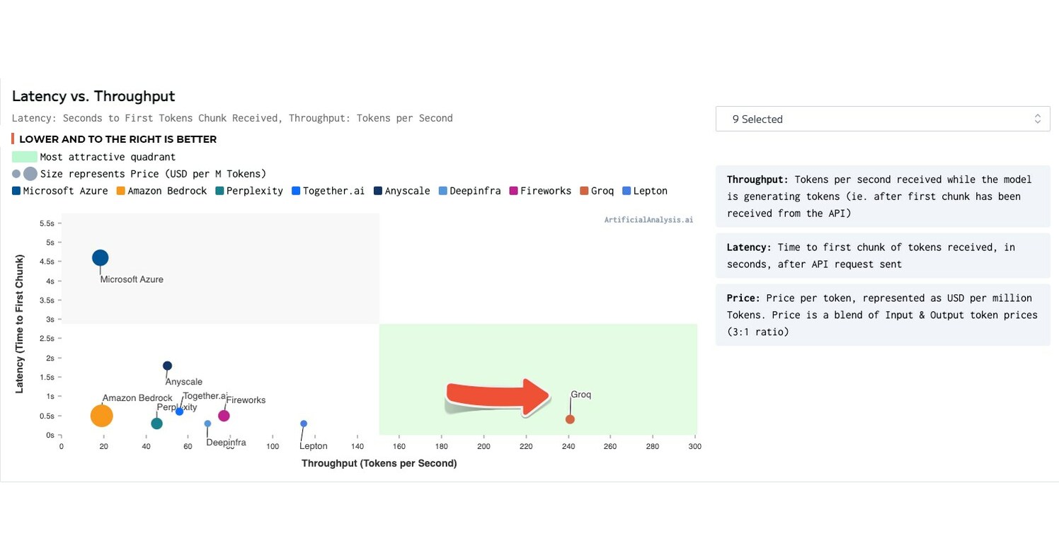 Groq® LPU™ Inference Engine Leads in First Independent LLM Benchmark