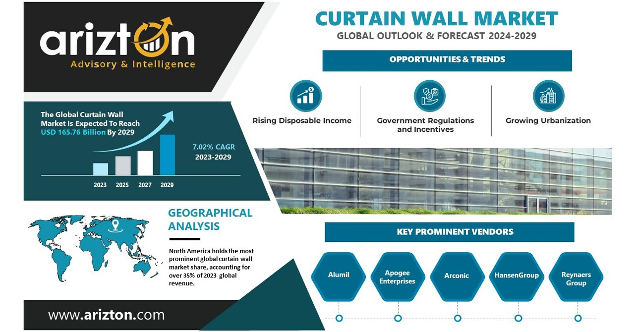 The Curtain Wall Market to Worth $165.76 Billion by 2029, Boom in ...