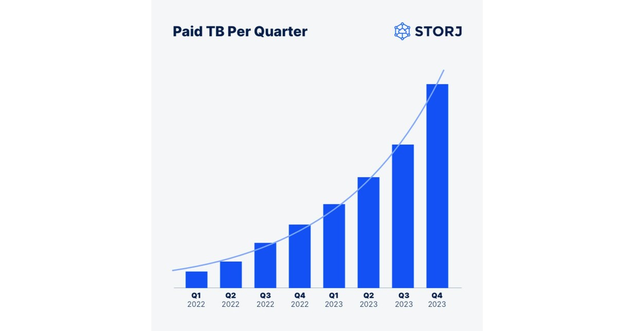Storj Accelerates Growth to Revolutionize Enterprise Cloud Object ...