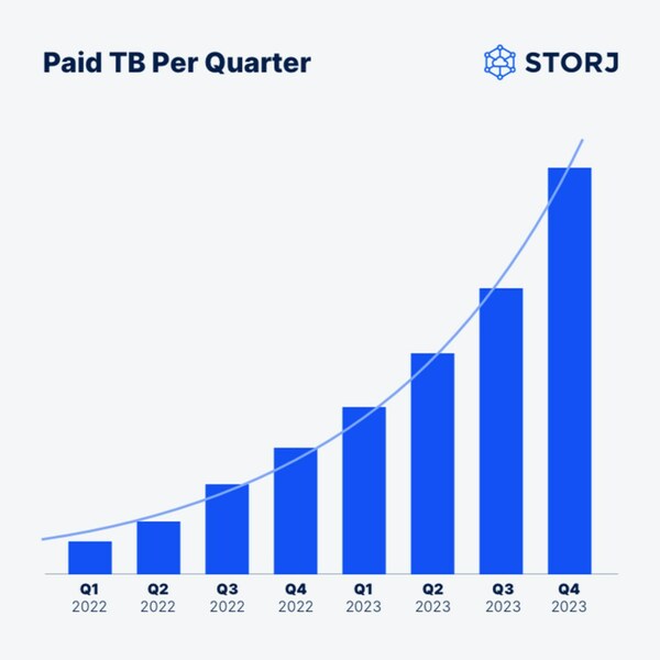 Storj Accelerates Growth to Revolutionize Enterprise Cloud Object ...