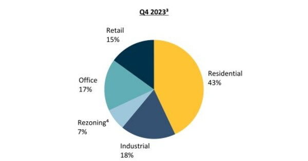 H&R REIT Reports Strong Fourth Quarter and Year-End 2023 Results