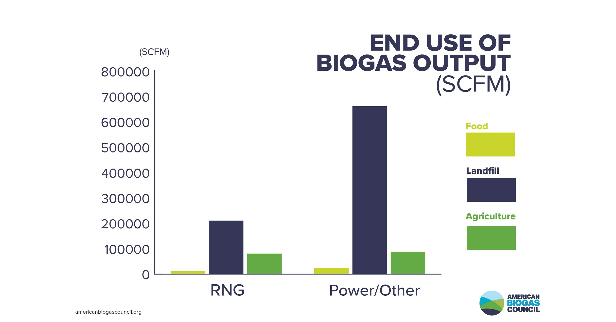 Third Year of Record Growth for U.S. Biogas Industry; Expected to ...