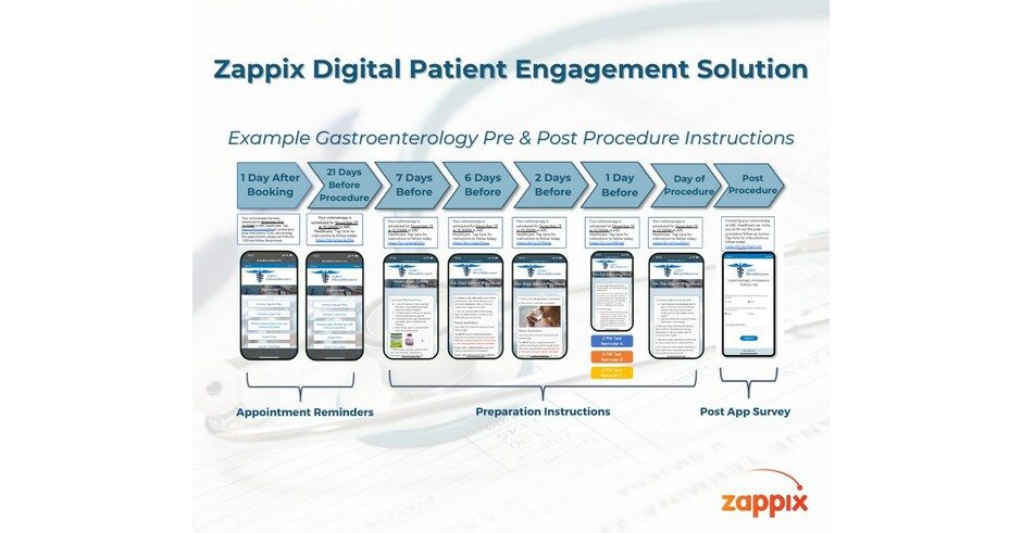 Zappix Reports Significant No-Show Reductions for its Gastroenterology ...