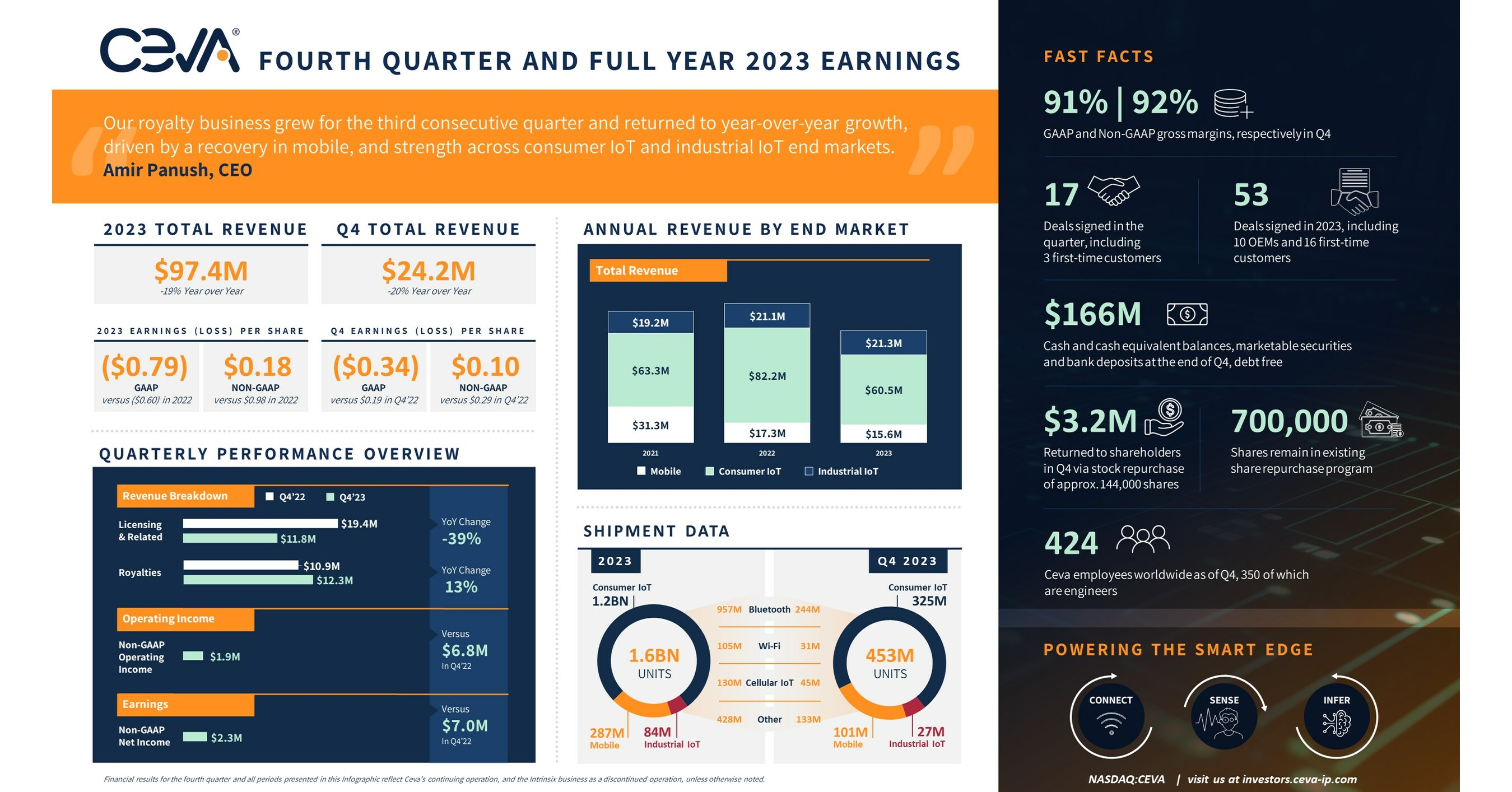 Ceva, Inc. Announces Fourth Quarter and Full Year 2023 Financial Results