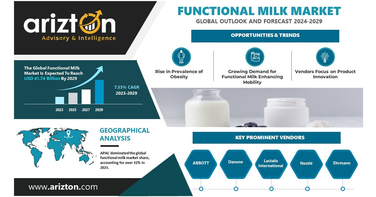 Consumers' Quest for Wellness Drives Expansion of Global Functional ...