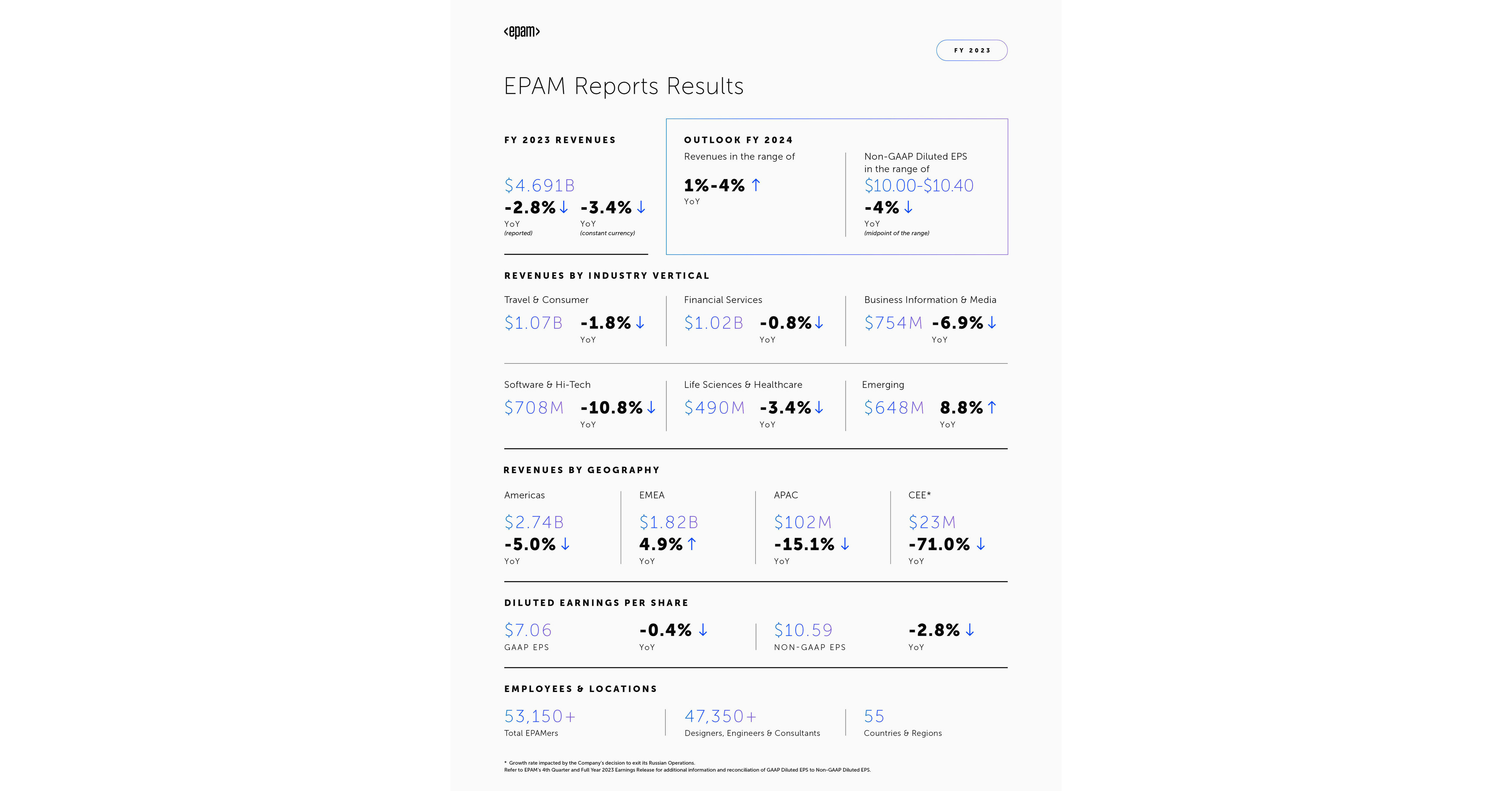EPAM Reports Results for Fourth Quarter and Full Year 2023