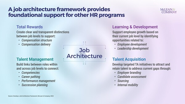 Job Architecture Frameworks Are Critical for More Consistent Job ...